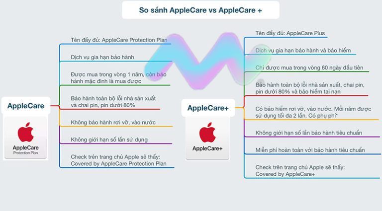 AppleCare và AppleCare+ là gì ? Tại sao bạn nên mua chúng?